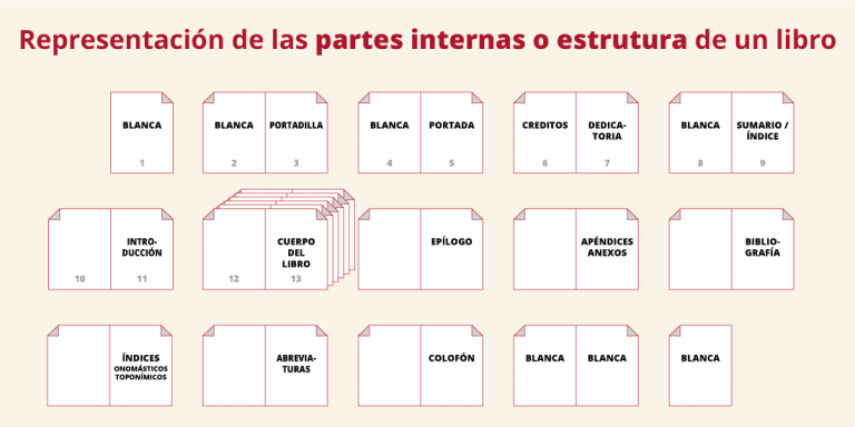 Partes de un libro. Conócelas.